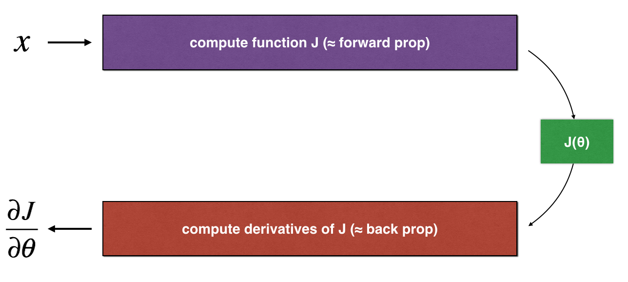 Gradient Checking v1 Gradient Checking v1